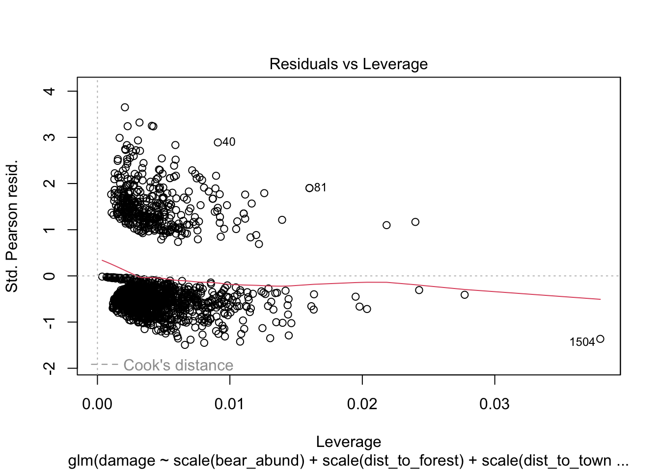 Statistical Modeling